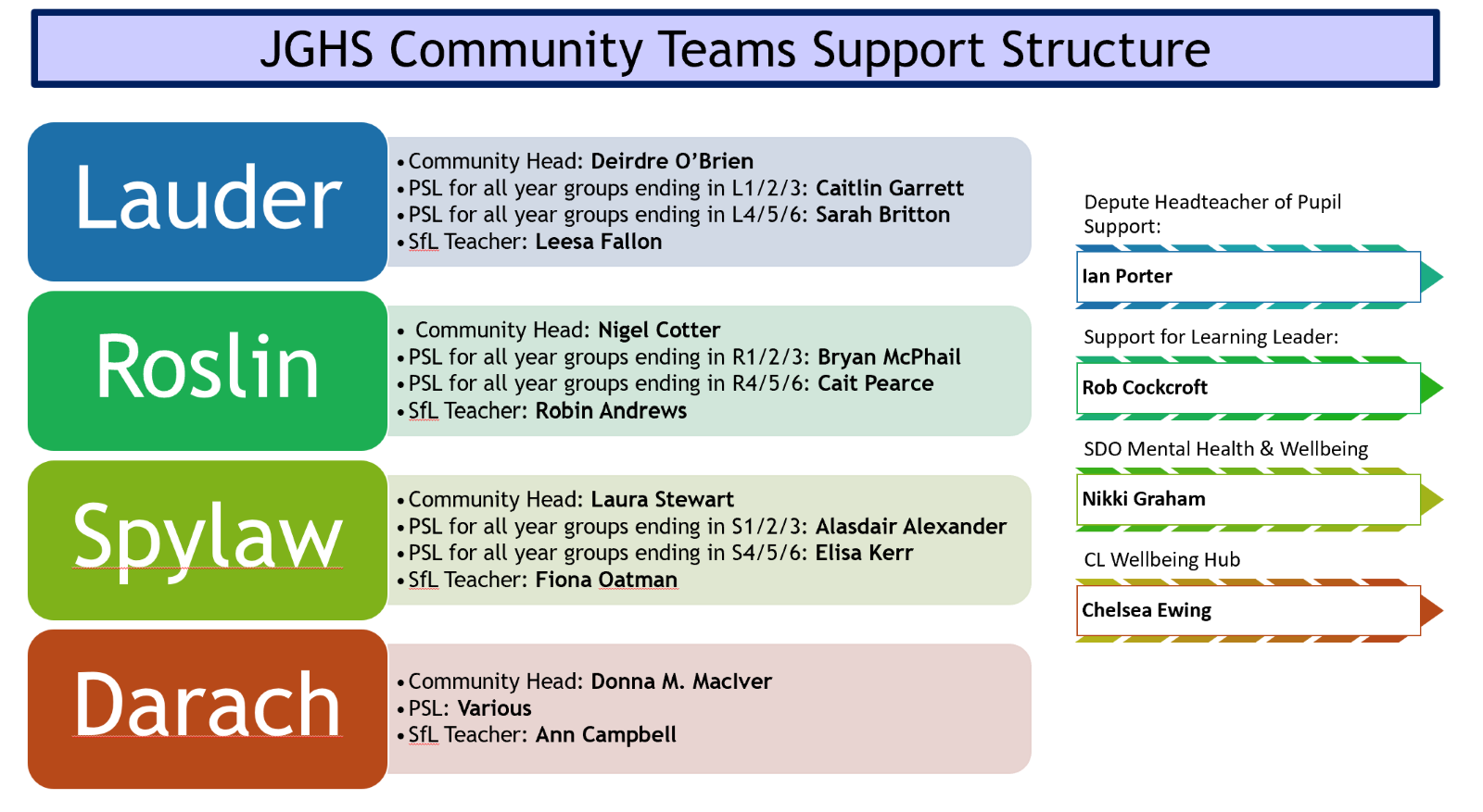 Pupil Support – James Gillespie's High School